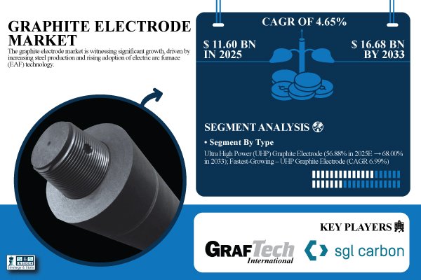 Graphite Electrode Market Size to Surpass at USD 16.68 Billion by 2033 | Report by SNS Insider ...