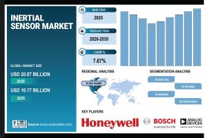 Inertial Sensor Market Size to Surpass USD 20.87 Billion by 2035 ...